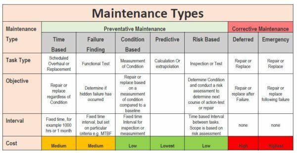 AutoTest - What sort of Maintenance regime should I adopt?