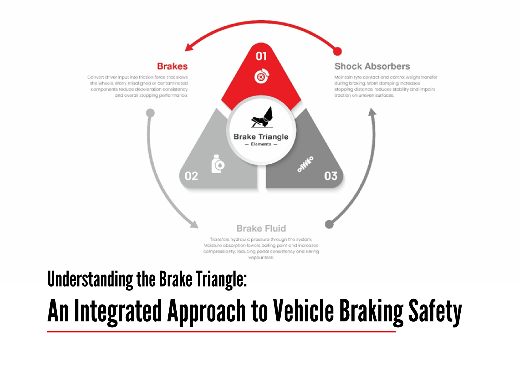 Understanding the Brake Triangle: An Integrated Approach to Vehicle ...